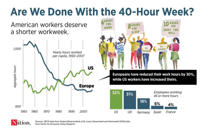 You Deserve a 4-Day Workweek | The Nation
