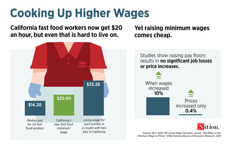 Raising the Minimum Wage Comes Cheap | The Nation