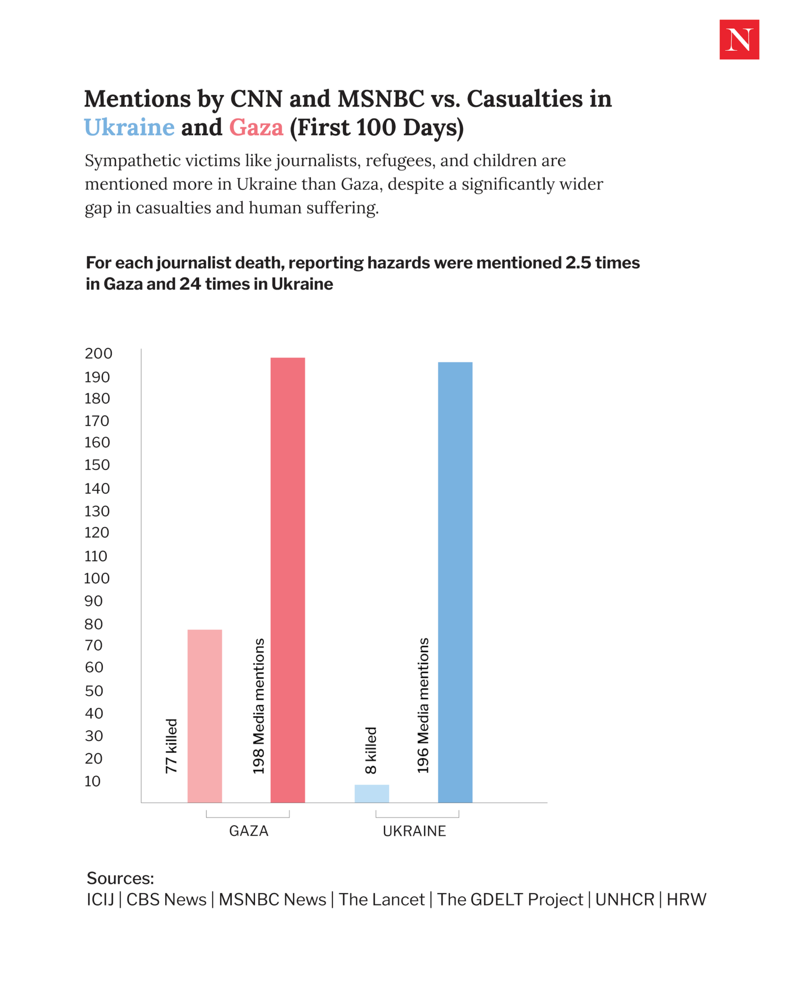 A Study Reveals CNN and MSNBC’s Glaring Gaza Double Standard | The Nation