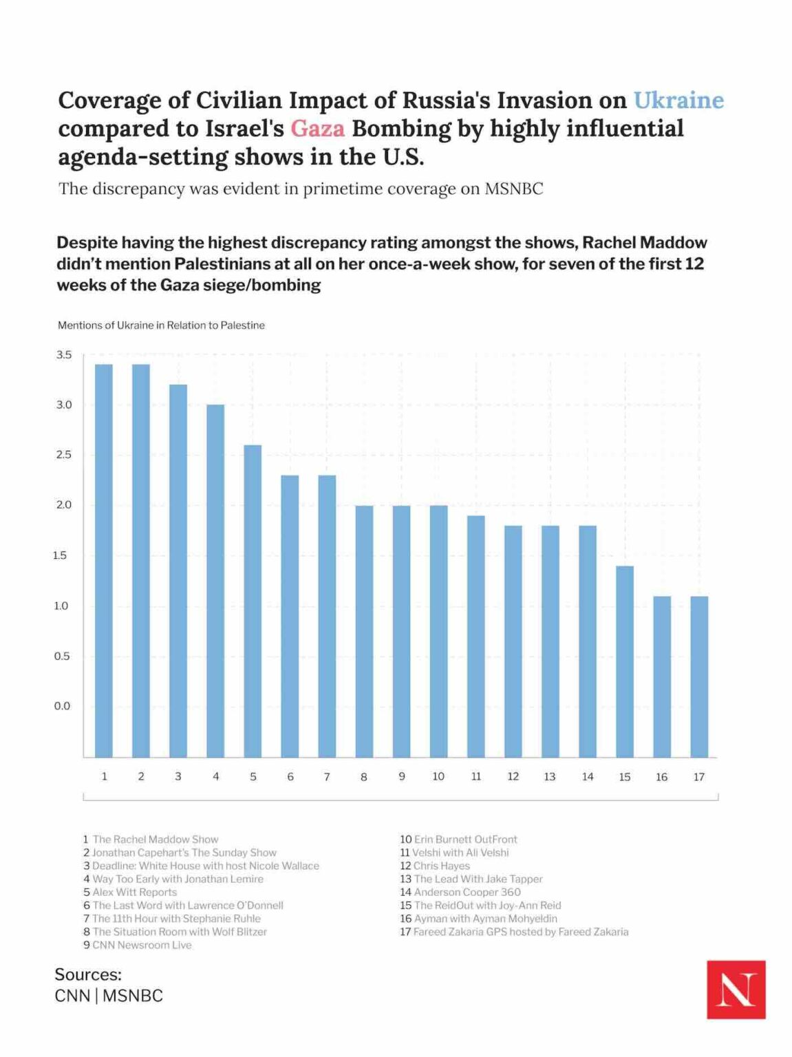 A Study Reveals CNN and MSNBC’s Glaring Gaza Double Standard | The Nation